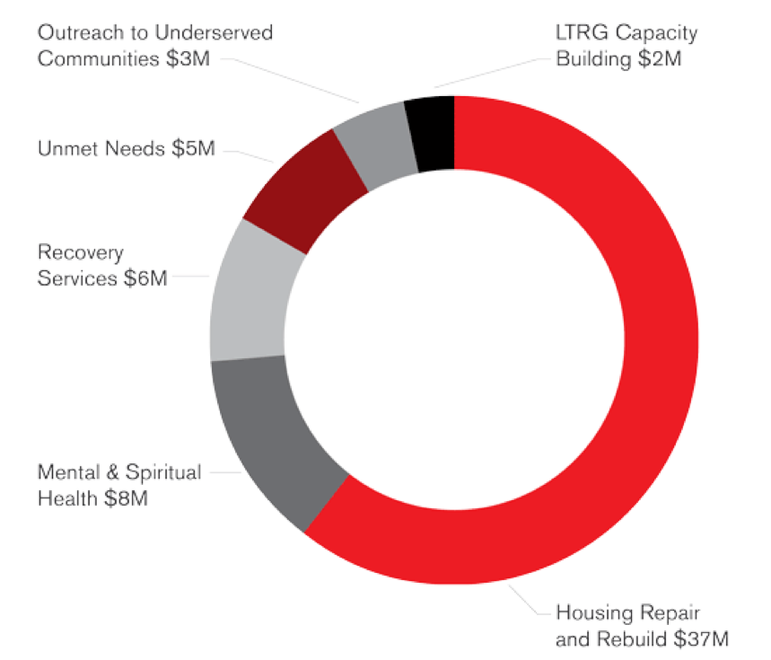 Recovery Grants | Hurricane Harvey Relief | American Red Cross