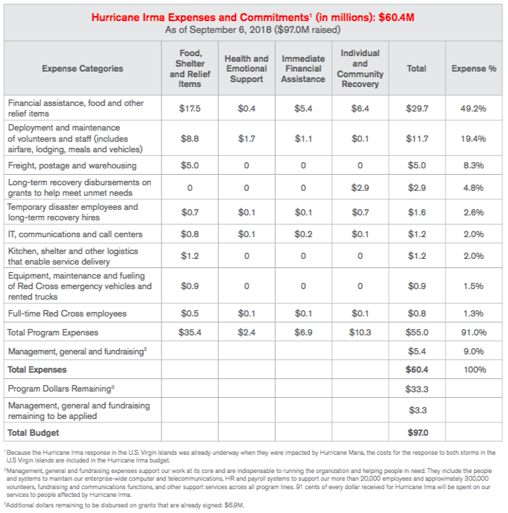 Hurricane Irma Relief Information | American Red Cross