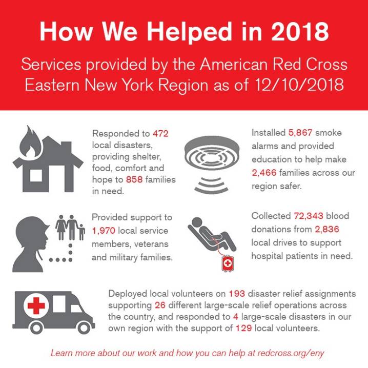 Red Cross Helps At Home and Across the Country in 2018